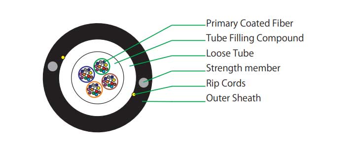 CENTRAL-TUBE UNARMORED CABLE (2-48 F) – LPI Cables