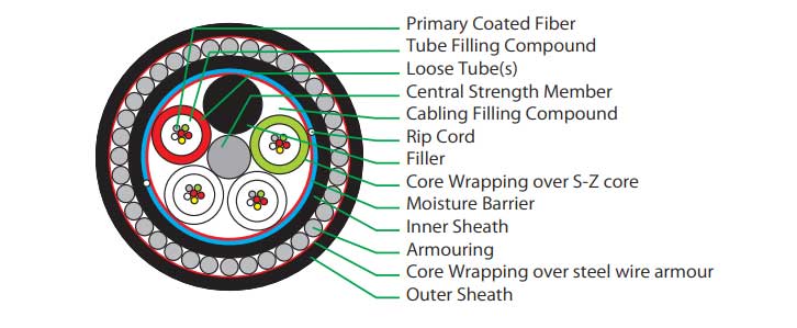 MULTI-TUBE STEEL WIRE ARMORED CABLE (2-144 F) – LPI Cables