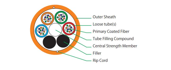 MICRO CABLE Multitube Design (24-144F) – LPI Cables
