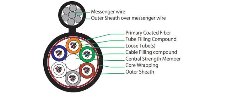 MULTI-TUBE FIGURE-8 TYPE AERIAL CABLE (2-144 F) – LPI Cables