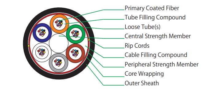MULTI-TUBE SINGLE SHEATH UNARMORED CABLE (2-144 F) – LPI Cables
