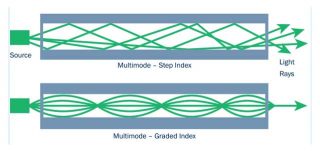 What is Fiber Optic Cable and Types? - Linden Photonics Inc